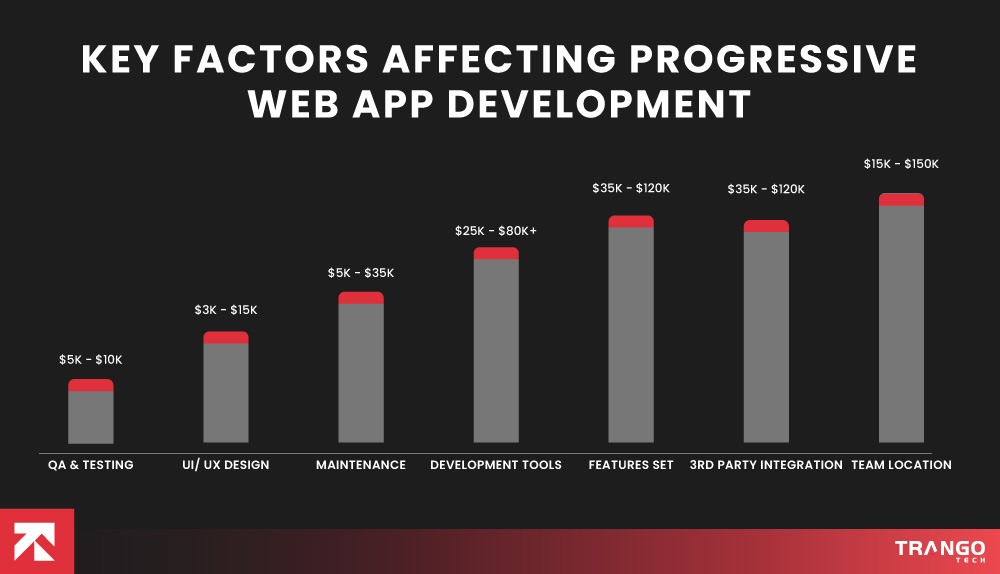 Progressive Web App Development Cost Analysis ($5k - $70k)